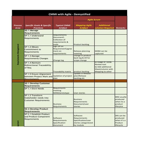 Cmmi Agile Mapping Pdf