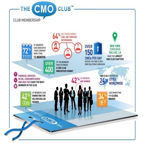 CMO Club Membership Overview | PPTX