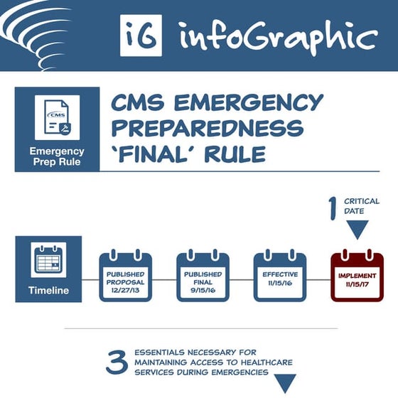 Hospital Preparedness Program Historical Progression | PDF