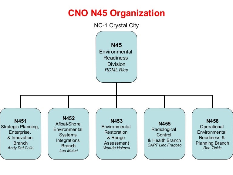 Cno n45 organization chart