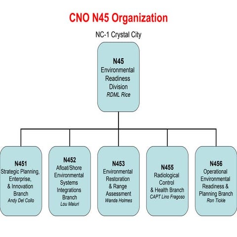 Cno n45 organization chart | PPT