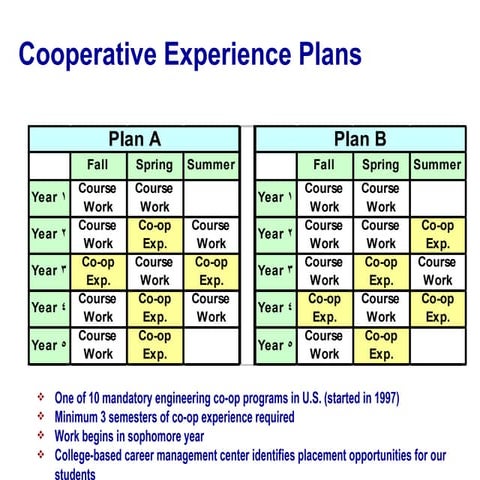 Co op plans | PPT