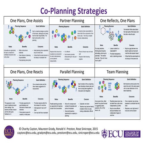Co-Planning Strategies Handout | PPT