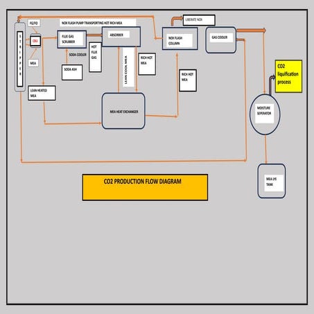 CO2 FLOW DIAGRAM with MEA recovery and extraction | PDF
