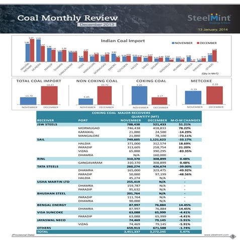 Coal Price Report | PDF