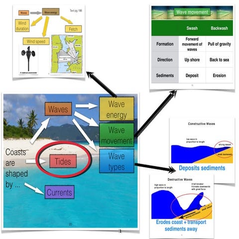 Coastal processes blog erosion | PPT