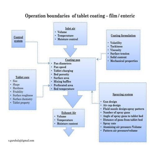 Operational boundaries of tablet Coating -film/enteric | PPT