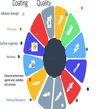 Coating Quality of coating in animated view | PPT