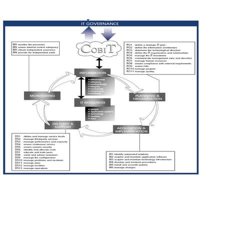 Cobit risk | PDF