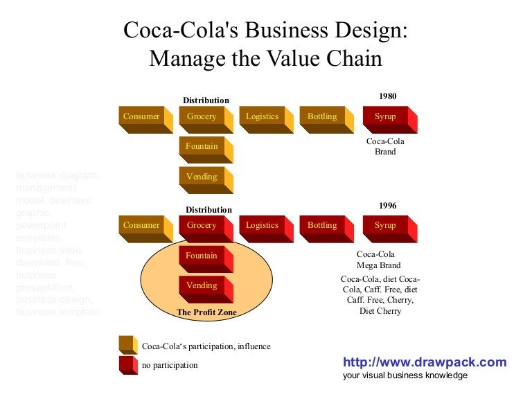Coca Cola Process Flow Chart Coca Cola