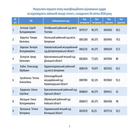 Coded results140618 2 | PDF