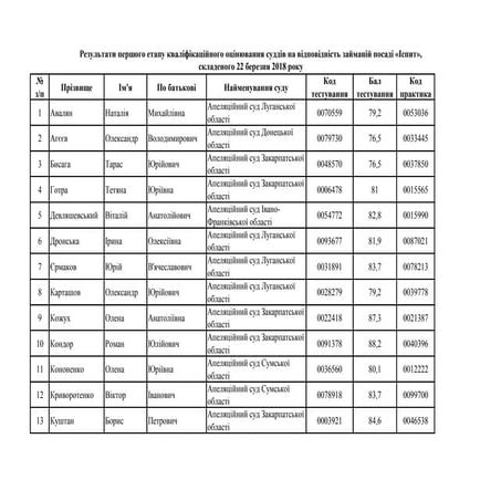 Coded results22031 | PDF