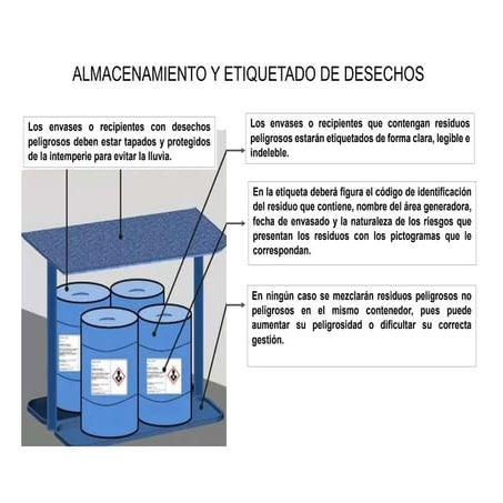 Codigo CRETIB de clasificación de desechos peligrosos | DOCX