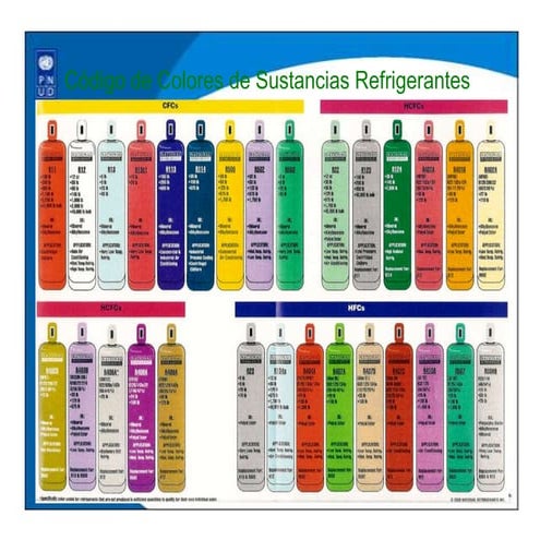 Codigo de colores de sustancias refrigerantes 1 | DOCX