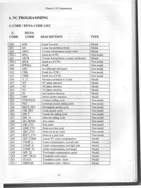 Complete okuma lathe g and m codes | PDF