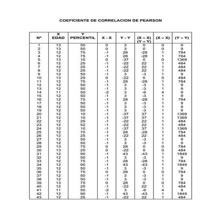 Coeficiente de correlacion de perarson | PDF