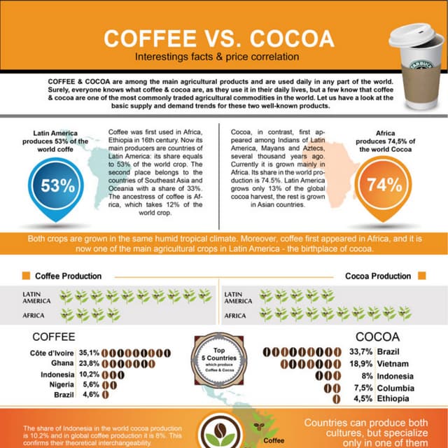 PCI: Káva vs. Kakao Infografika | PDF