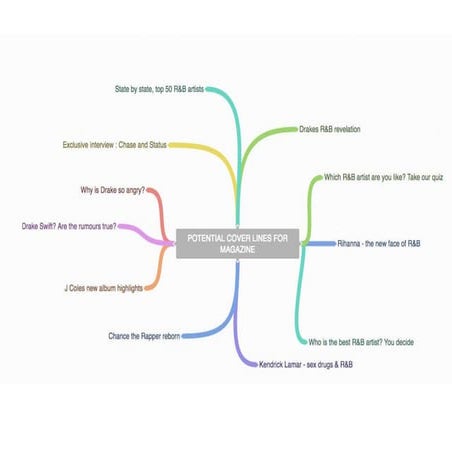 Coggal mindmap potential cover lines | PPT