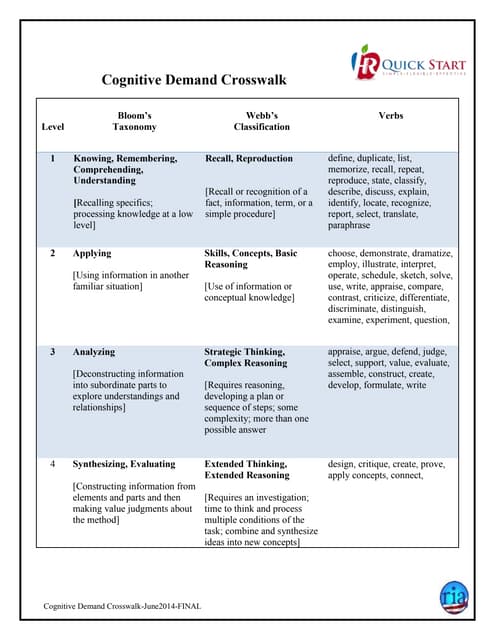 Depth of Knowledge Chart | PDF