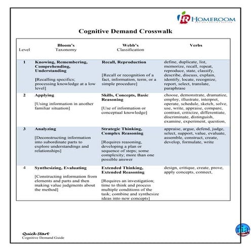 Cognitive Demand Guide | PDF
