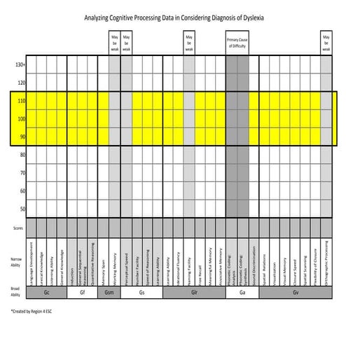 Cognitive processing data for dyslexia | PPT