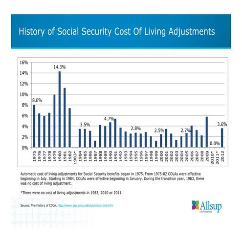 History of Social Security Cost of Living Adjustments | PDF