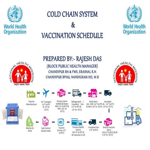 Cold Chain System & Proper Vaccination By Rajesh Das.pptx