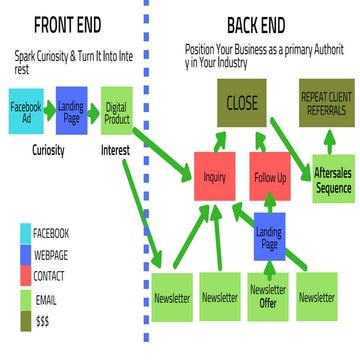 Cold Lead Sales Funnel | PDF