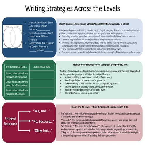Writing Strategies One Pager for different levels | PPT