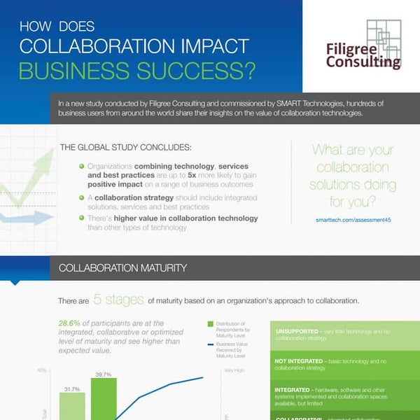 4th Dimension of Collaboration [INFOGRAPHIC]