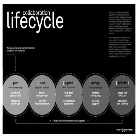Collaboration Lifecycle | PPT
