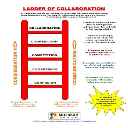 Team Collaboration Ladder Handout | PDF
