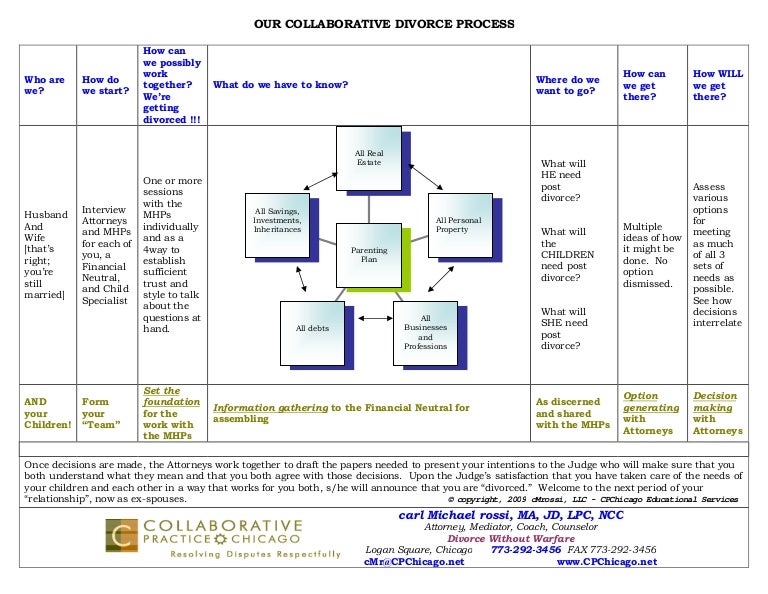 Collaborative process diagram