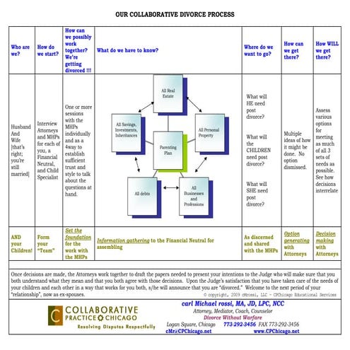 Collaborative process diagram | PDF | Divorce | Family and Relationships