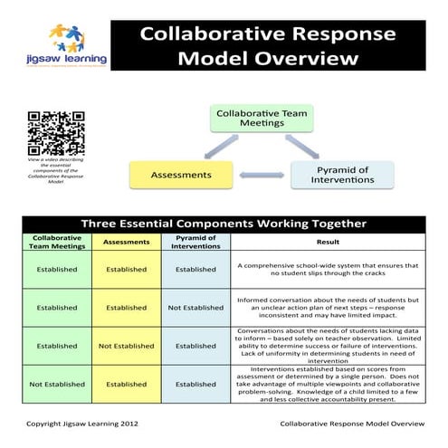 Collaborative Response Model Overview | PDF