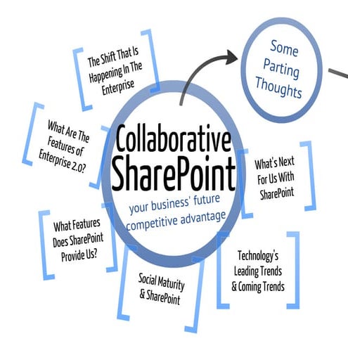 Collaborative SharePoint: Competitive Advantage | PPT