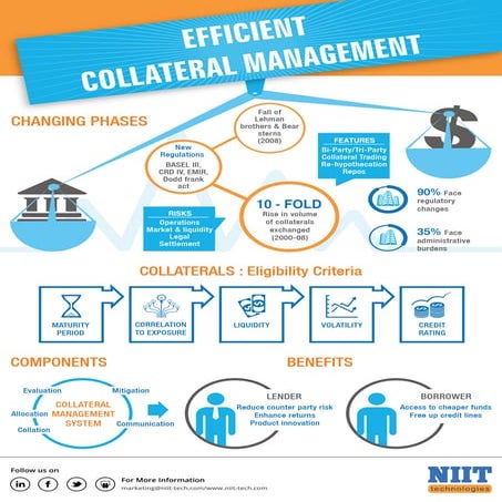 Efficient Collateral Management | PDF