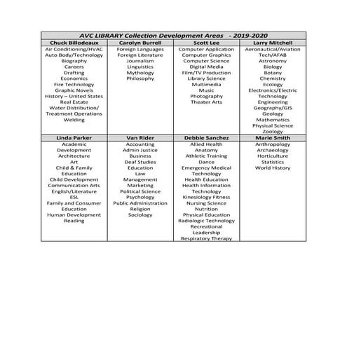 AVC Collection Development Librarians | PDF