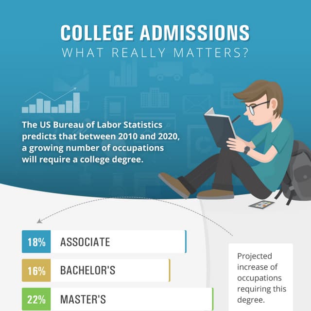 College Admissions - What Really Matters (Infographic) | PDF