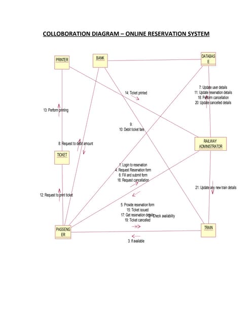State diagram railway reservation system | DOC