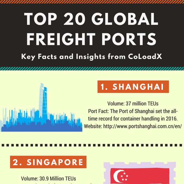 TOP 20 GLOBAL FREIGHT PORTS - Key Facts and Insights from CoLoadX | PDF