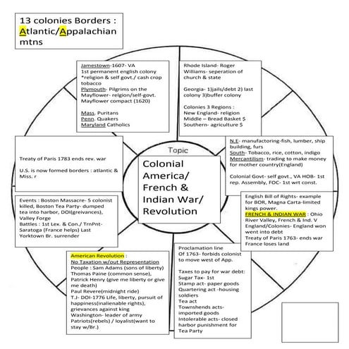 The thirteen colonies rebel cloze notes | DOC