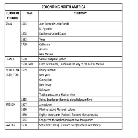 Colonizing north america | PPTX