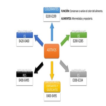 Colorantes alimantarios | DOCX