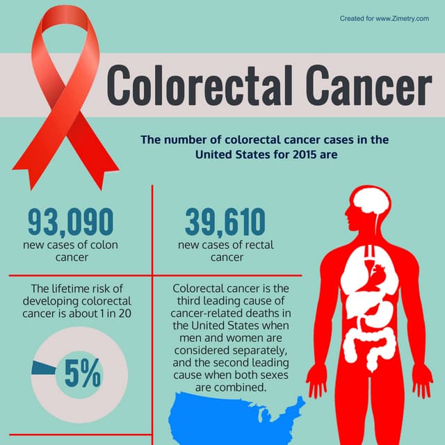 Colorectal cancer - Zimetry Infographic | PDF