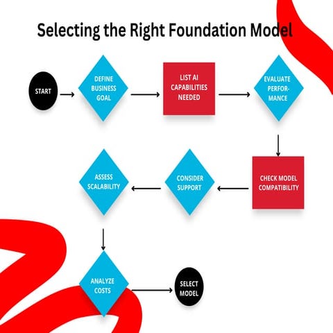 Choosing the Right Foundation Model for your AI developement project ...