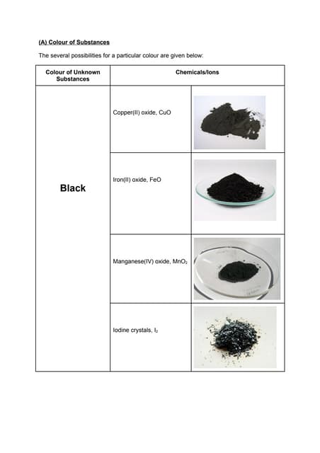 Colours of some common salts compounds | PDF