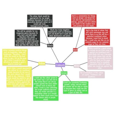 Colours mind map | PPT