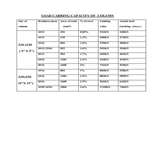 Column loading tabulation | DOCX | Physics | Science