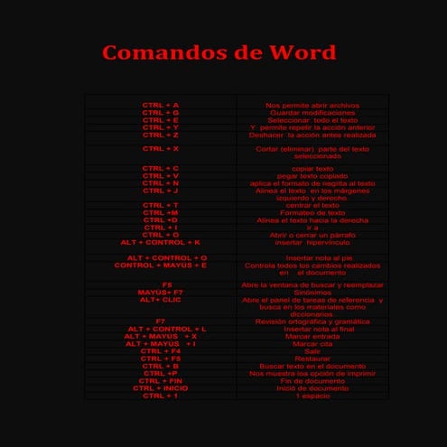Combinaciones de teclas para word | PDF